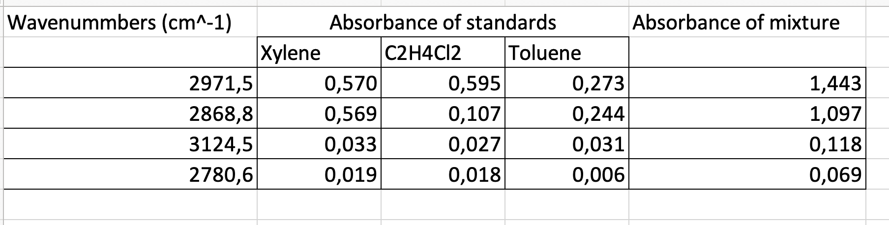 Solved Multivariate Calibration An Important Aspect Of