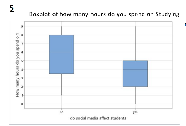 Solved Boxplot of how many hours do you spend on Studying | Chegg.com