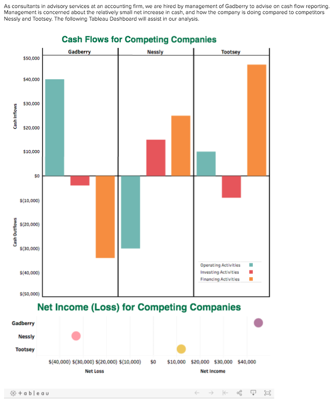 1. Which company generates the most cash inflow from | Chegg.com