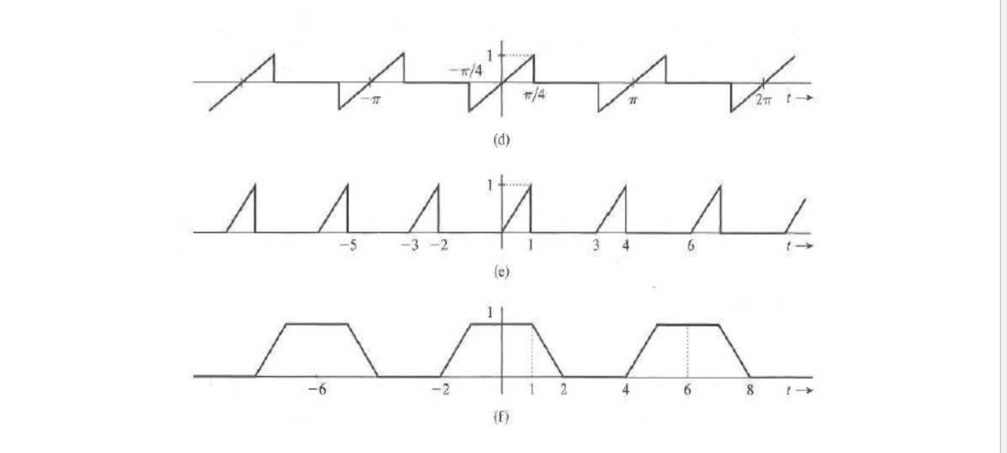 Find the trigonometric sine-cosine Fourier series for | Chegg.com