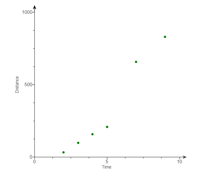 Solved Use the scatterplot of distance/time data for a | Chegg.com