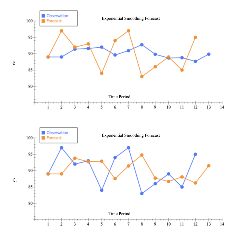 Solved single exponential smoothing forecast and answer the | Chegg.com