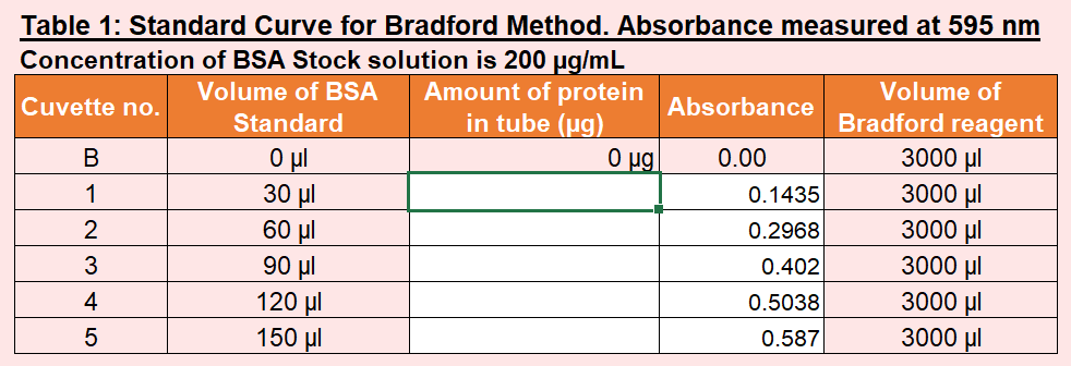 Solved Table 1: Standard Curve for Bradford Method. | Chegg.com