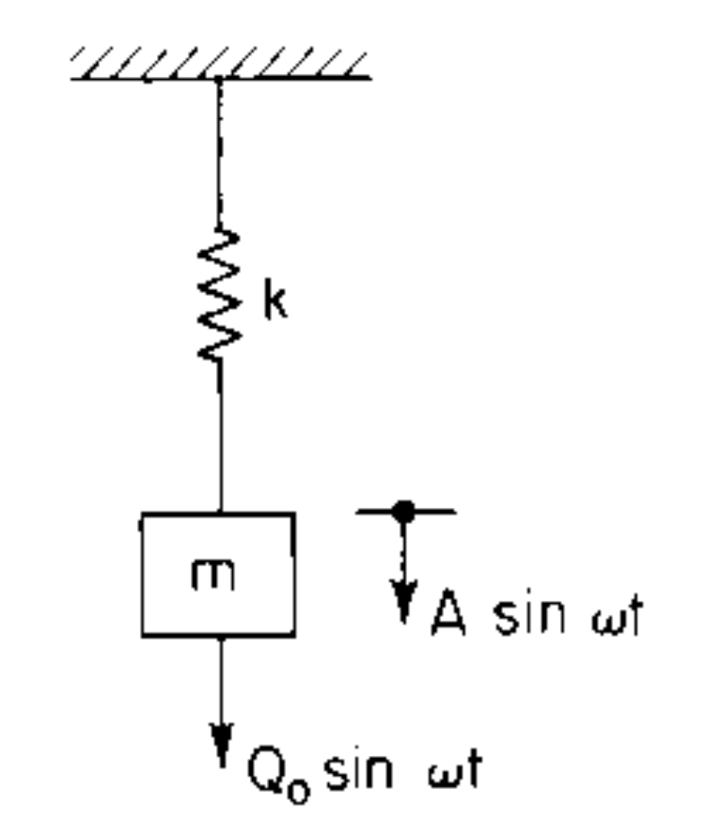 Solved Soil DynamicsDetermine the total force experienced | Chegg.com