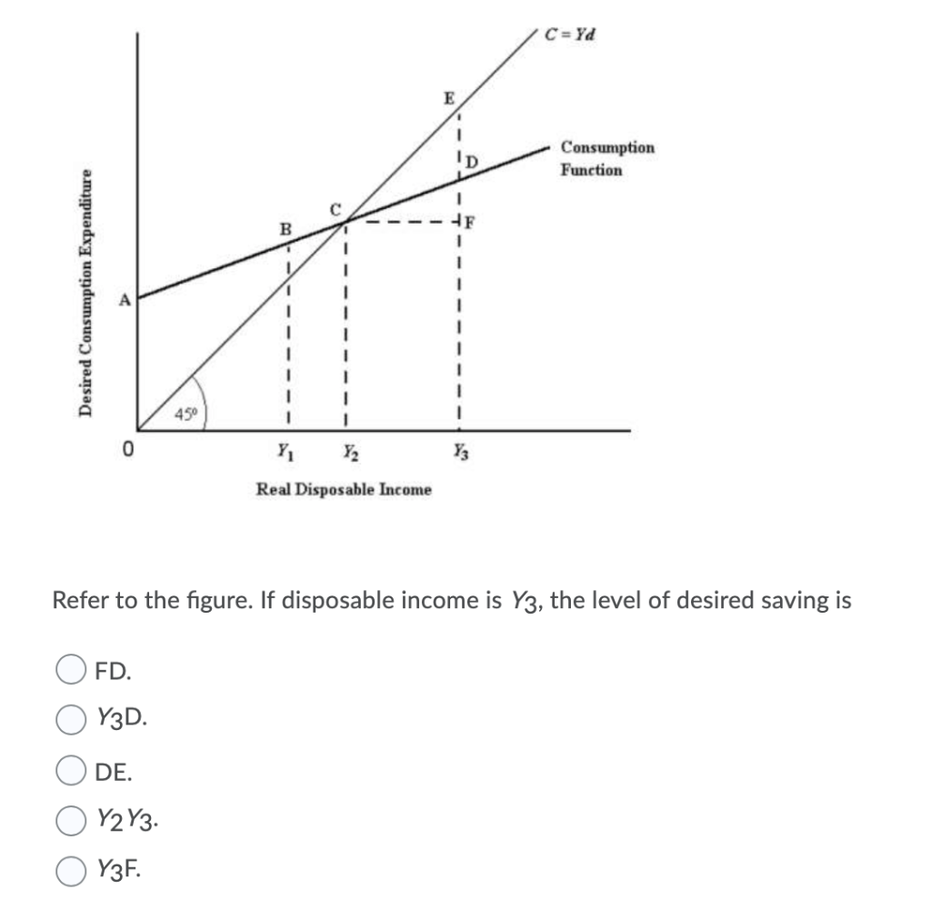 Solved Consider a simple macro model with a constant price | Chegg.com