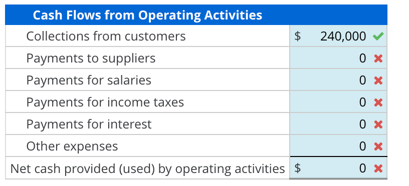 Solved Determining Operating Cash Flows—Direct Method: Taser | Chegg.com