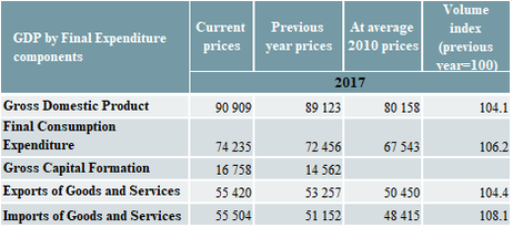 Solved How much is the 2017 ﻿GDP at constant prices? | Chegg.com
