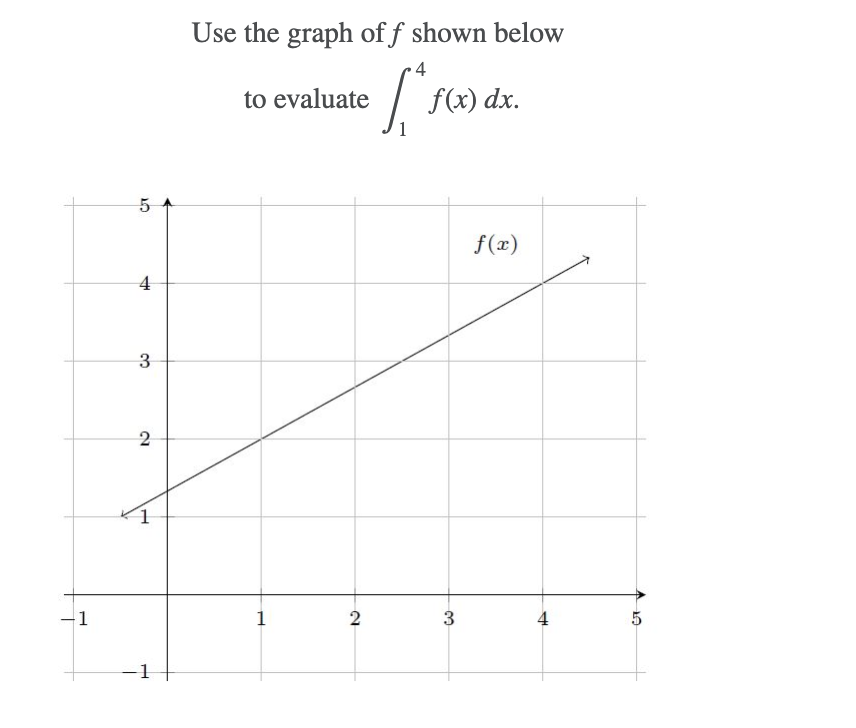 Solved Use the graph off shown below to evaluate [ f(x) dx. | Chegg.com