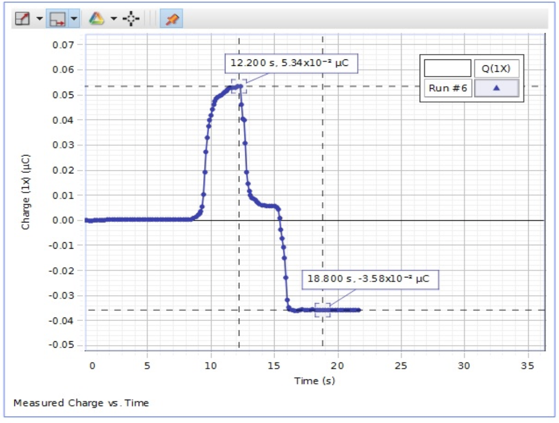 Charging by Induction A lab with electrostatic | Chegg.com