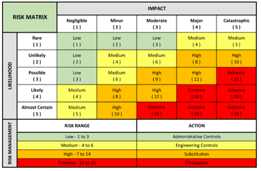 Solved Identify a total of 10 ﻿potential risks at the design | Chegg.com