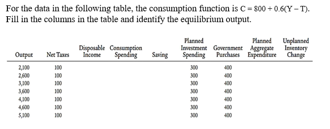 Solved For the data in the following table, the consumption | Chegg.com
