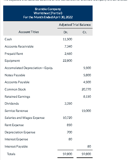Solved Post the closing entries to Income Summary and | Chegg.com