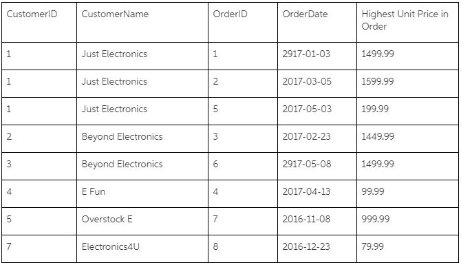 Solved Display customers, their orders, and the most | Chegg.com