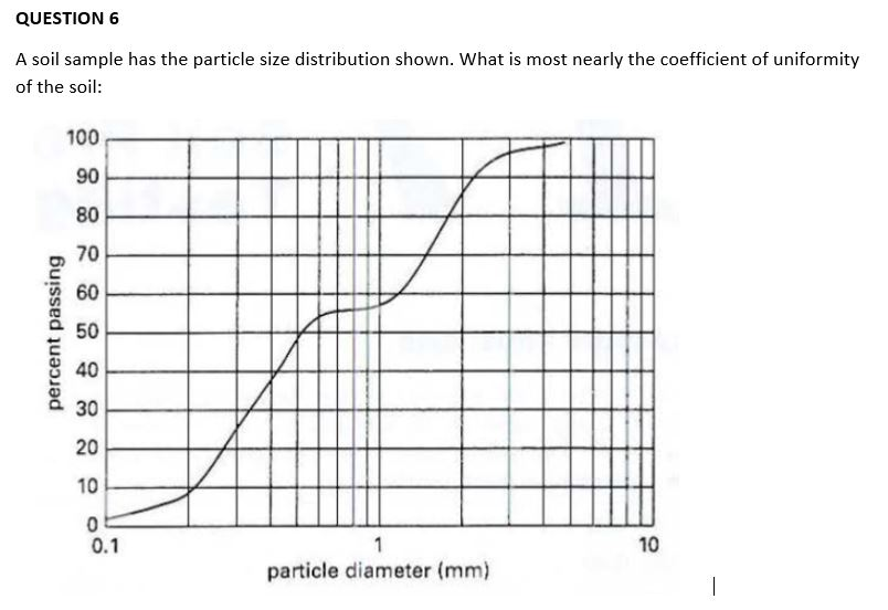 Solved QUESTION 6 A soil sample has the particle size | Chegg.com