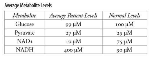 Solved The chart at left shows typical metabolite levels | Chegg.com
