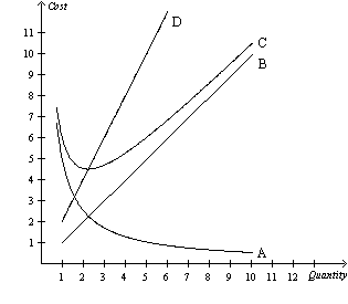 Solved 1.) In the figure above, at an output level of G, | Chegg.com