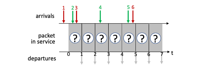 Solved 4 2 2b Packet Scheduling Pri Consider Again The