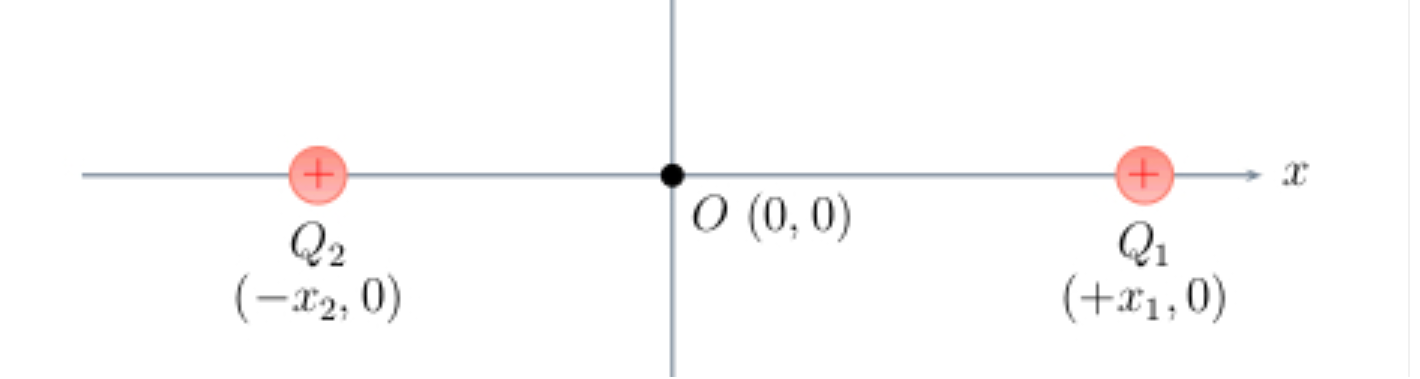 Solved Two point charges are placed on the x axis.(Figure | Chegg.com