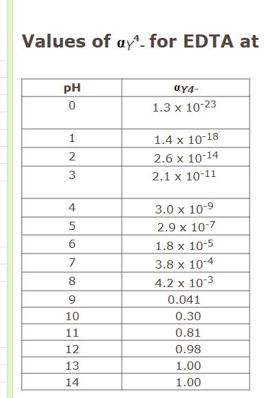 Values of art. for EDTA at pH 0 Qy4- 1.3 x 10-23 1.4 | Chegg.com