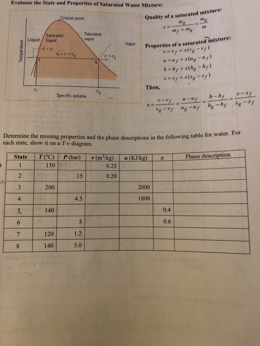 Solved Evaluate the State and Properties of Saturated Water | Chegg.com