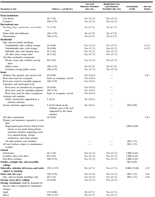Solved Use ASCE 7-16 Code Given: ALA Roof framing plan and | Chegg.com