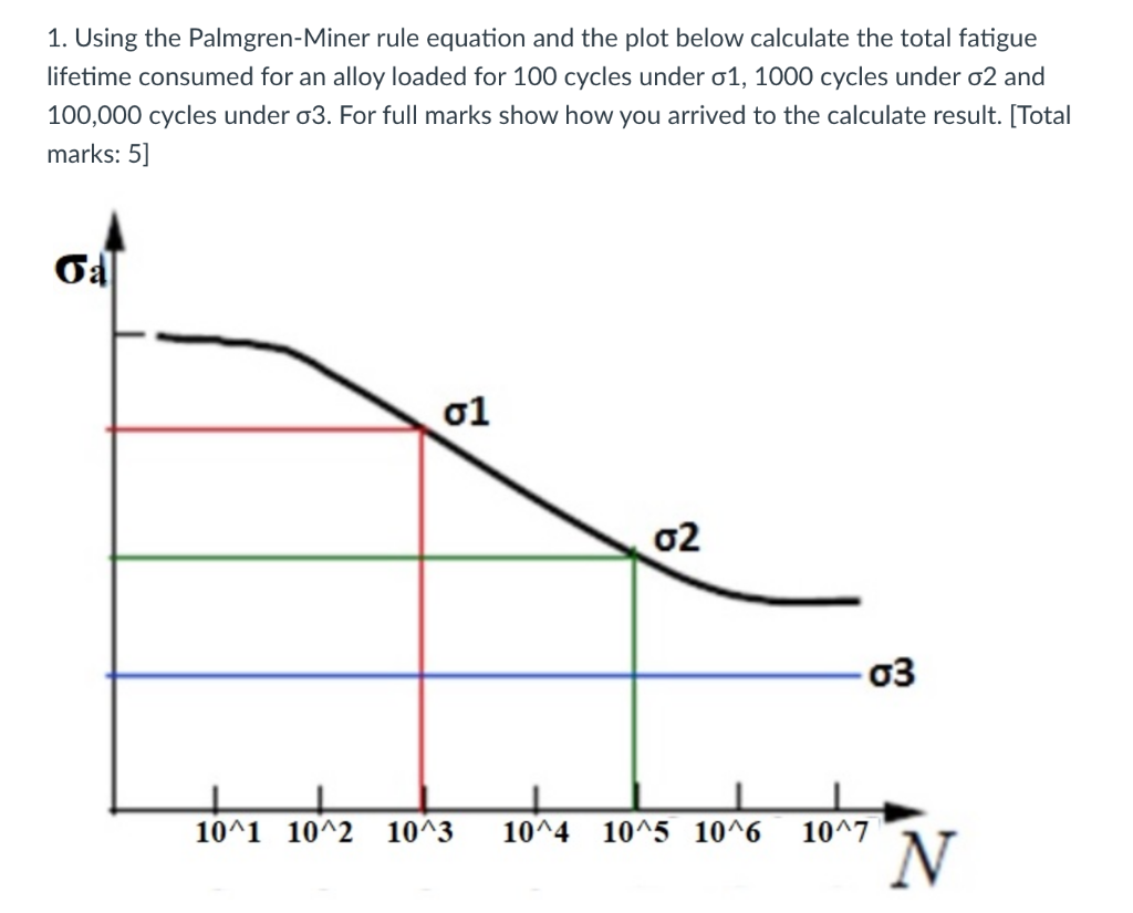Solved 1. Using the Palmgren-Miner rule equation and the | Chegg.com