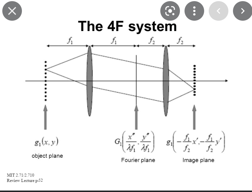 Solved Why Fourier optic and image plane given by this | Chegg.com