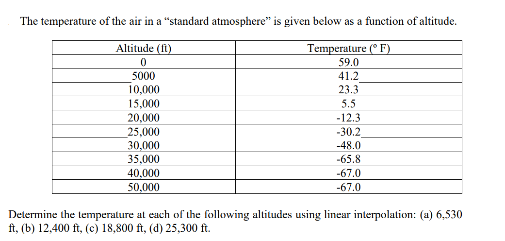 Solved The temperature of the air in a "standard atmosphere" | Chegg.com
