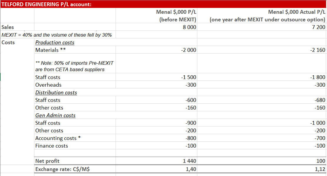 Solved TELFORD ENGINEERING P/L account: 1. ﻿As a result of | Chegg.com