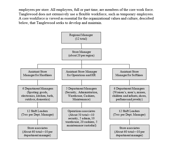 Solved CASE ONE: TANGLEWOOD STORES AND STAFFING STRATEGY | Chegg.com