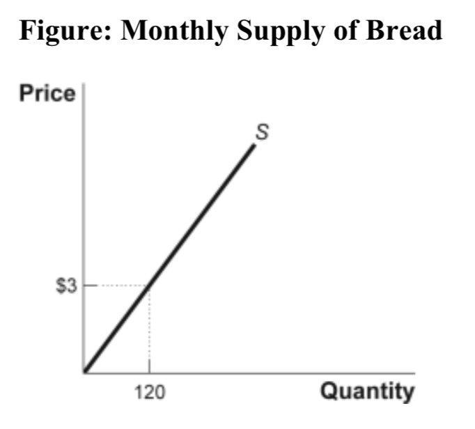 Solved (Figure: Monthly Supply of Bread) Look at the figure | Chegg.com
