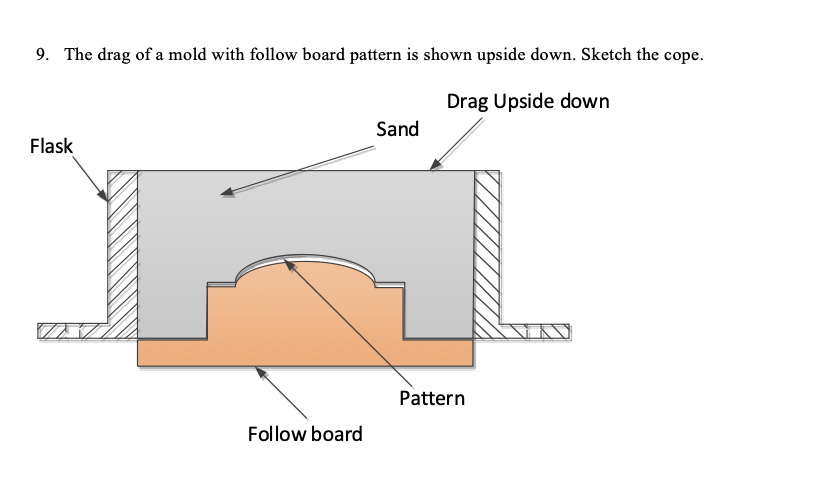 Solved 9. The drag of a mold with follow board pattern is | Chegg.com