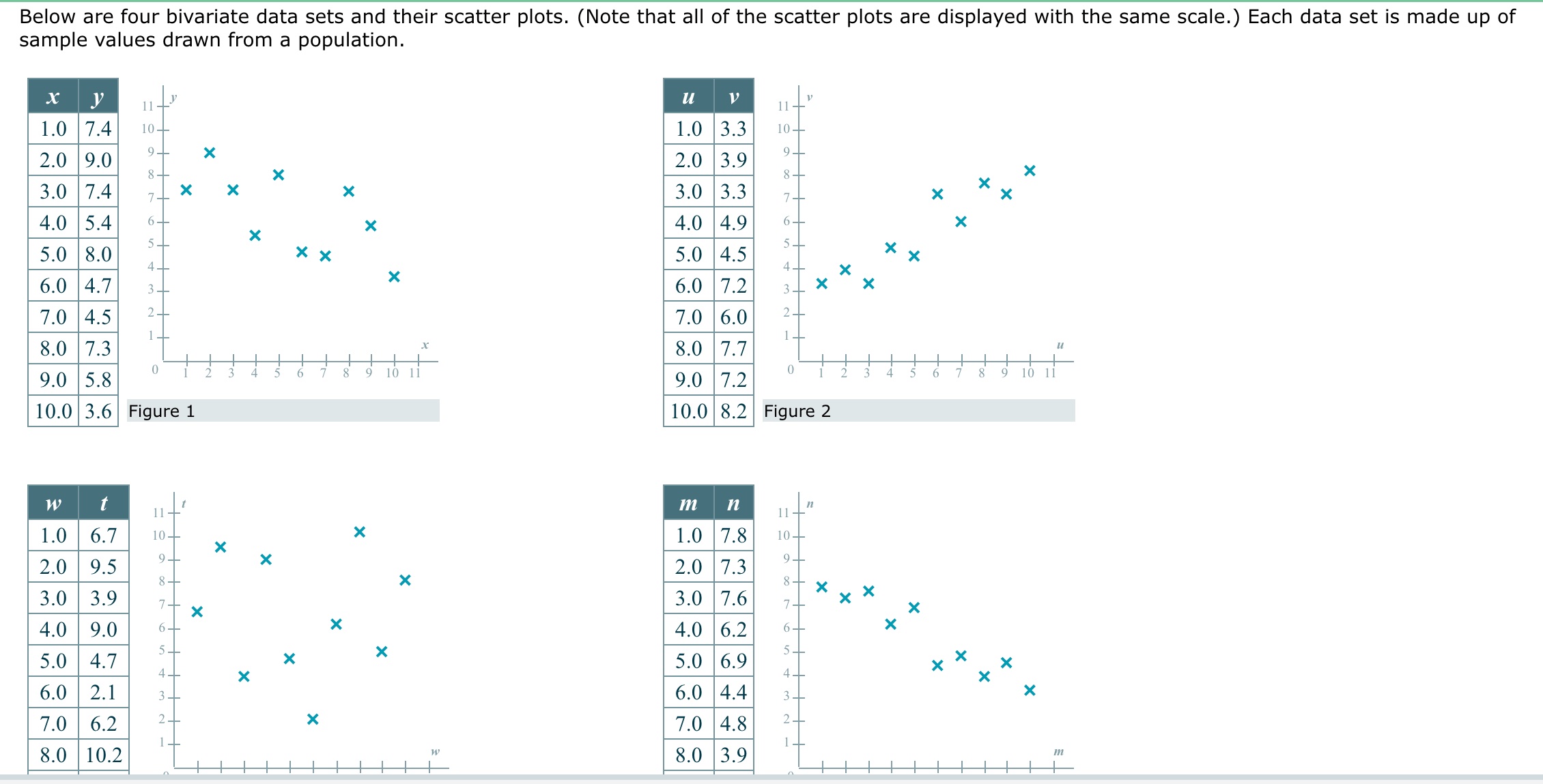 Solved Below are four bivariate data sets and their scatter | Chegg.com