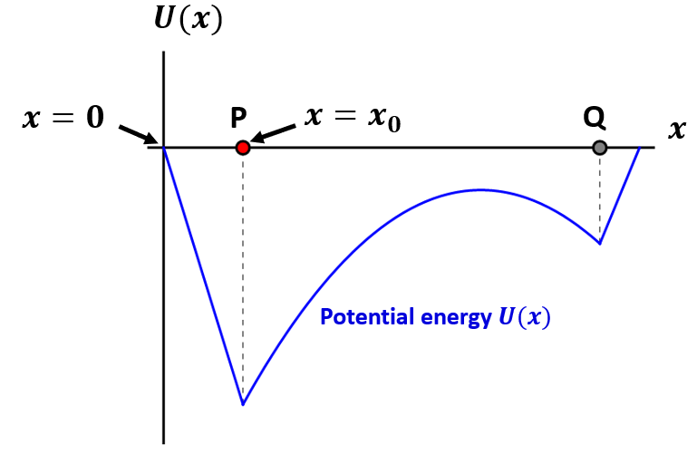 Solved The graph above shows the potential energy of an | Chegg.com