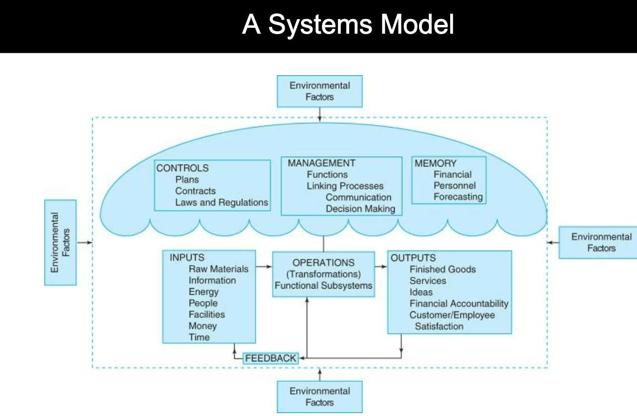 Solved 1. After reviewing the systems model, explain how | Chegg.com