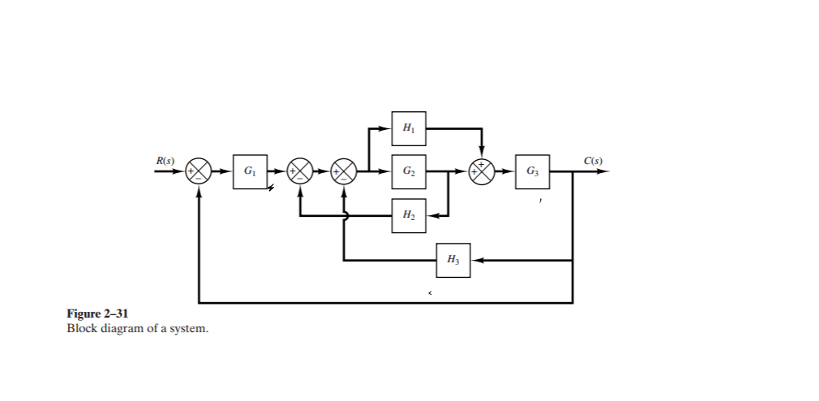 Solved Simplify the block diagram shown in Figure 2–31 and | Chegg.com