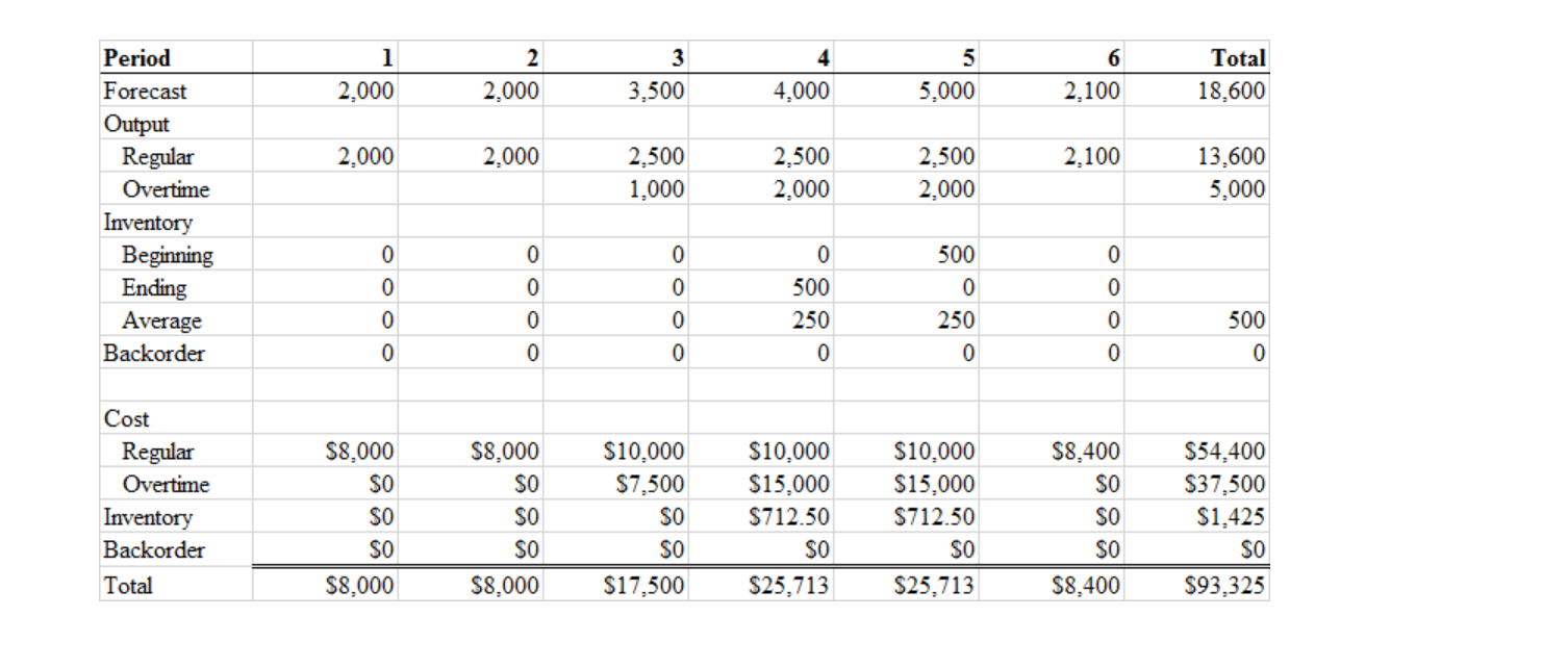 Solved Aggregate Planning Chase Use the information below to | Chegg.com