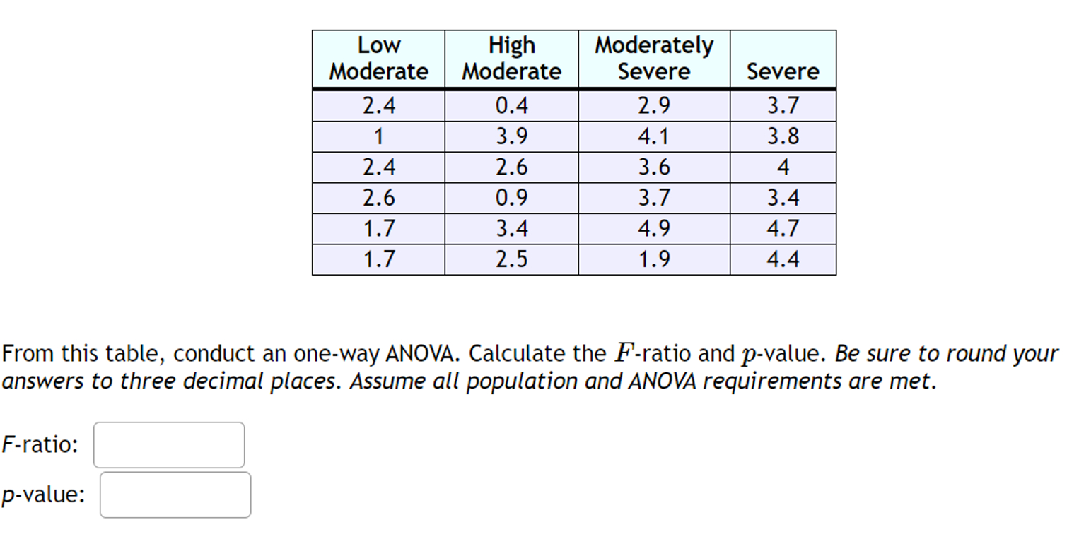 Solved From this table, conduct an one-way ANOVA. Calculate | Chegg.com