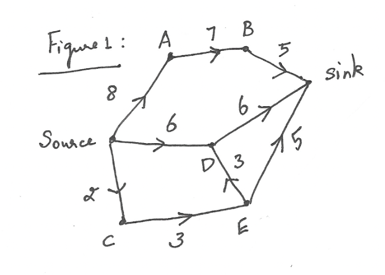 Solved Identify all the cuts and then the maximum flow | Chegg.com