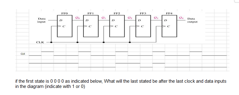 Solved FFO FF: FF2 FF3 FR4 Qo Q Data input D D D D D Data | Chegg.com