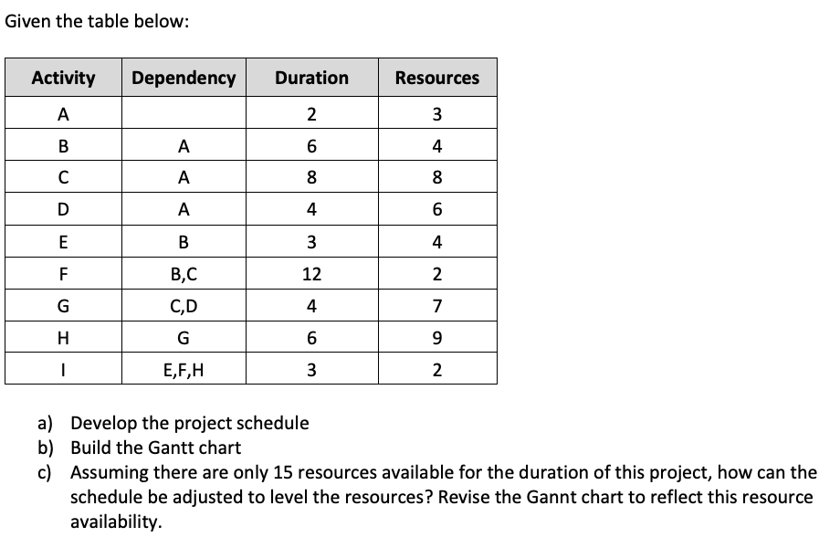 Solved Given the table below: a) Develop the project | Chegg.com