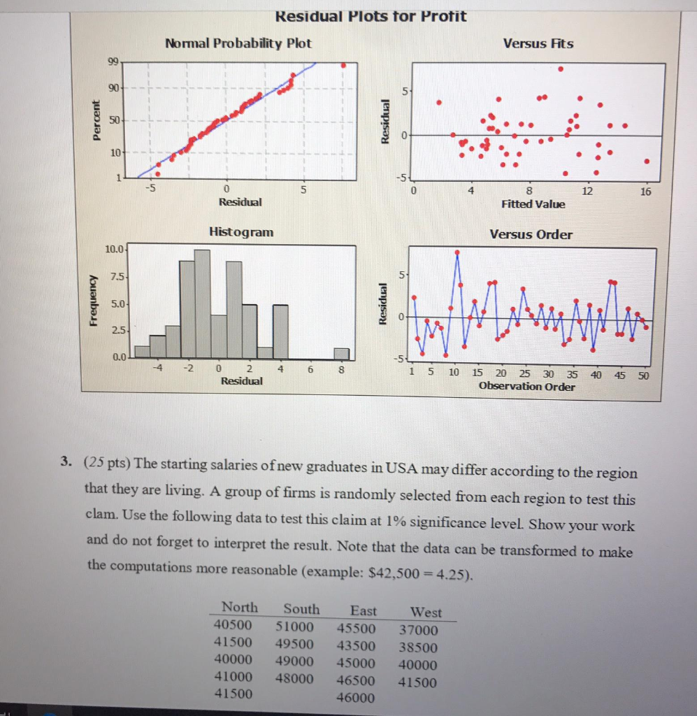 Solved Residual Plots for Profit Normal Probability Plot | Chegg.com