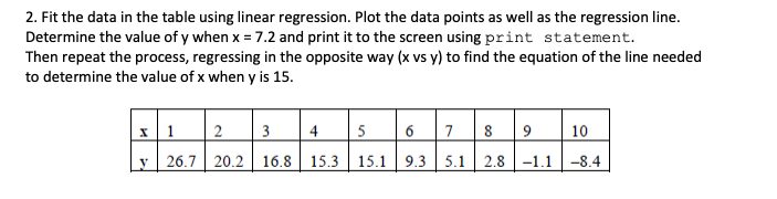 Solved 2. Fit the data in the table using linear regression. | Chegg.com