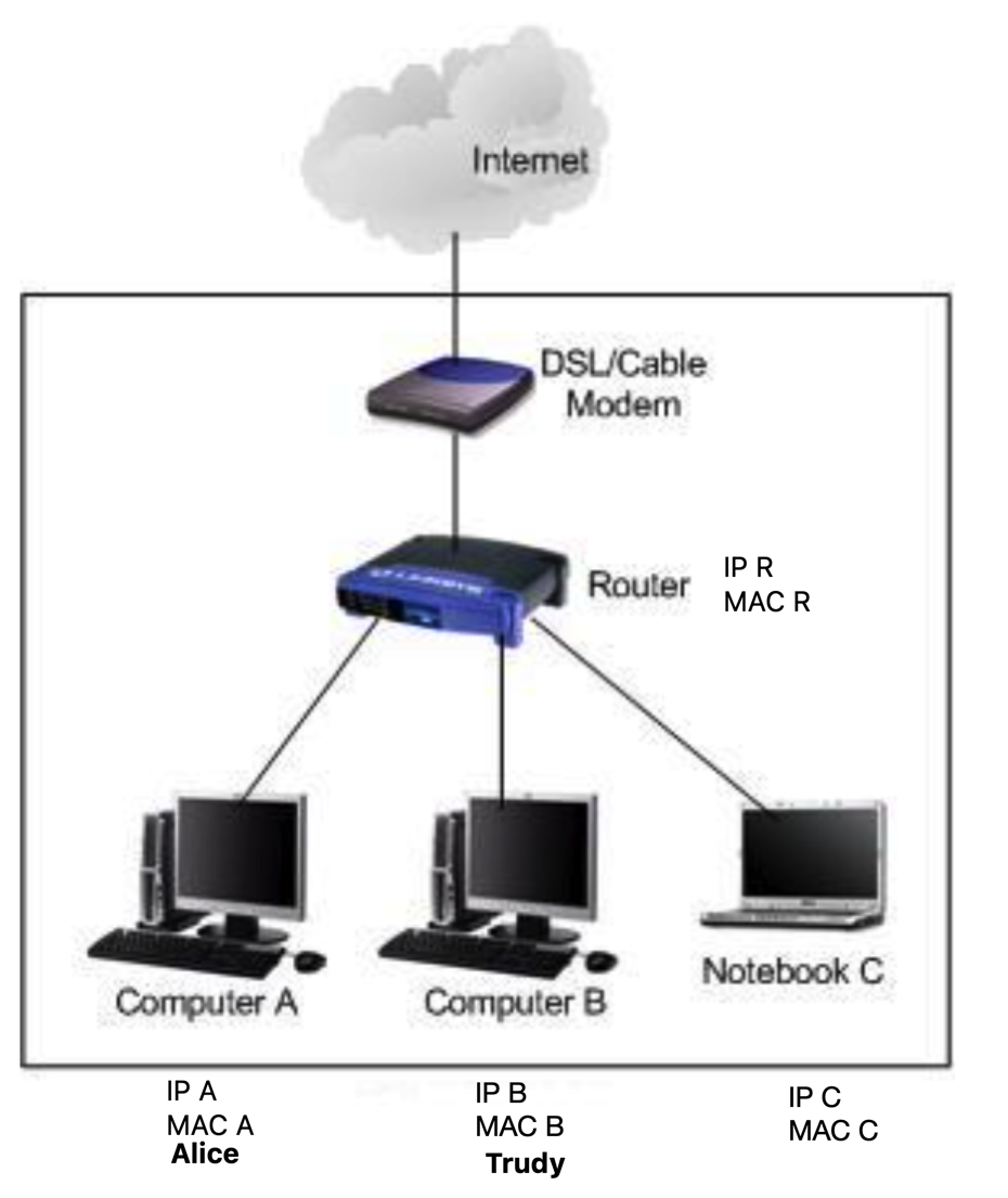 Solved Suppose Trudy (Computer B) ﻿is at Alice's house, | Chegg.com