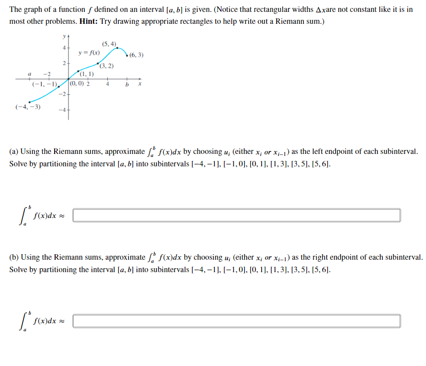 Solved The graph of a function f defined on an interval | Chegg.com