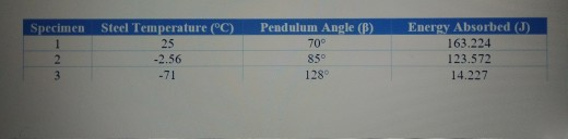 Solved this is the impact test data how to plot the | Chegg.com