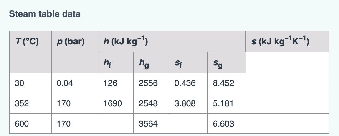 Solved Using the following steam table data, estimate the | Chegg.com