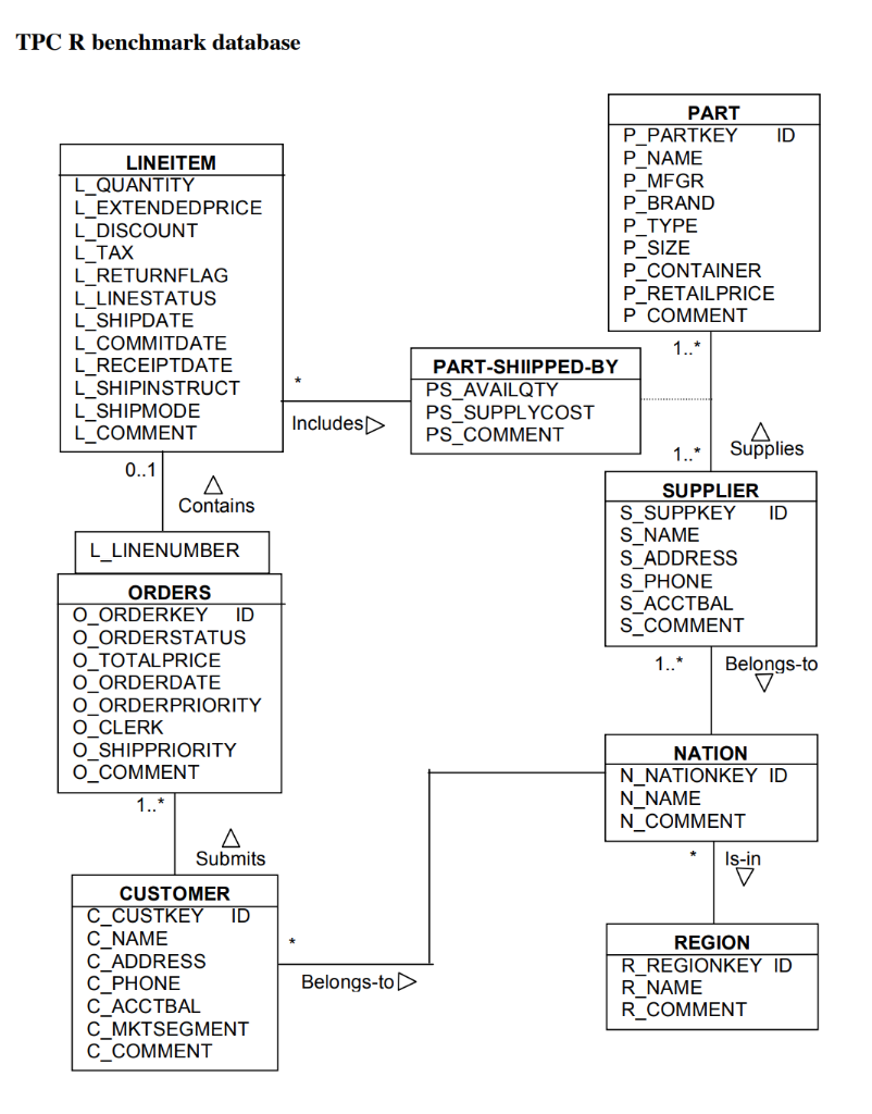 Solved TPC R benchmark databaseImplement a stored PL/SQL | Chegg.com