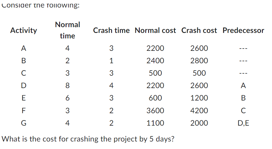 Solved Consiaer tne rollowing:What is the cost for crashing | Chegg.com