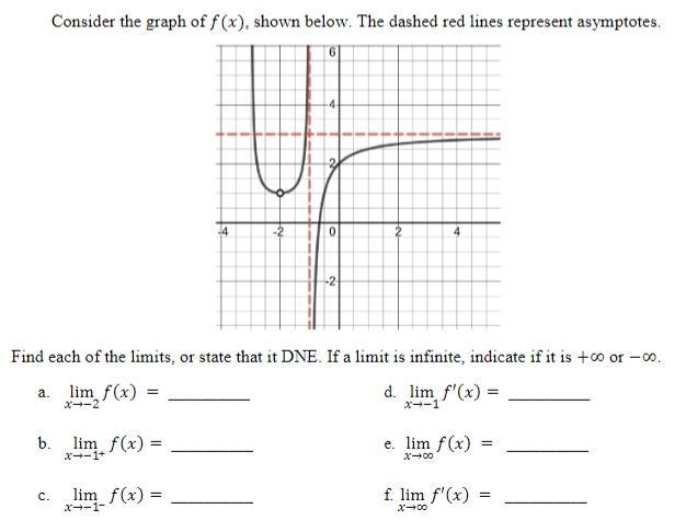 Solved Consider the graph of f(x), shown below. The dashed | Chegg.com